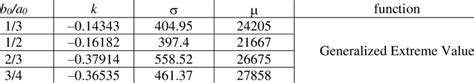 Parameters Of Generalized Extreme Value Function Download Scientific Diagram