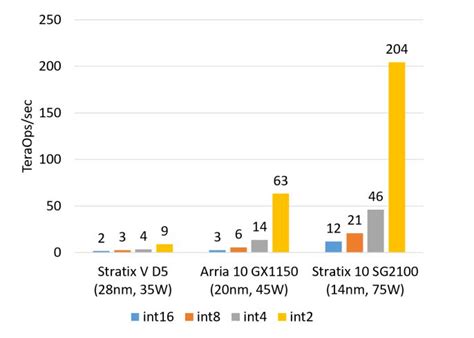 Fpga、 Cpu、gpu、asic区别gpu Fpga Asic Csdn博客