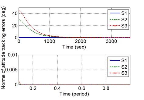 norm of attitude tracking errors download scientific diagram