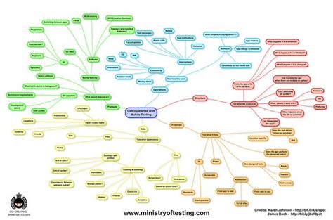 A Global Community Of Practice For Software Testing And Qa Professionals Software Testing