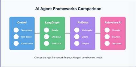 The Ultimate Guide To Ai Agent Frameworks Crewai Vs Langgraph Vs Phidata Vs Relevance Ai By