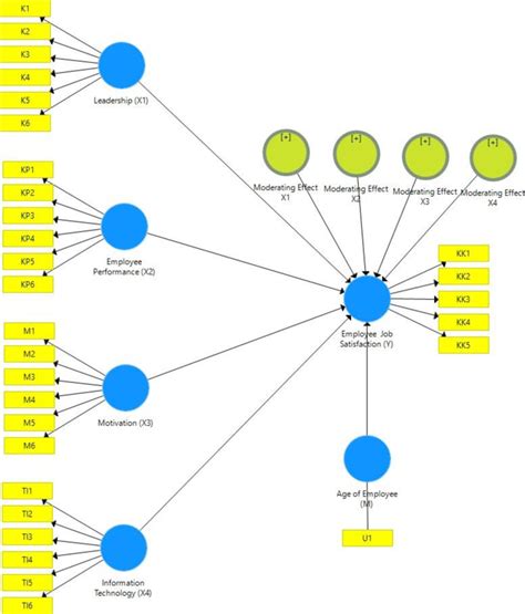 Research Model Source Smart Pls 333 Download Scientific Diagram