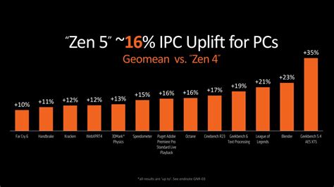 Amd Announces New Ryzen Series Desktop And Ryzen Ai Mobile Processors Gsmarena Com News
