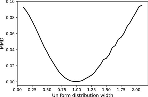 An Example Of Maximum Mean Discrepancy Mmd Between Two Uniform