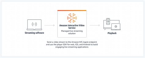 Interactive Video Software Amazon Interactive Video Service Aws