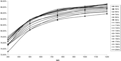 Efficiency Of The PMSM Motor For Various PWM Control Frequencies And Download Scientific