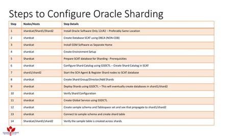 Oracle Sharding Installation And Configuration Pptx