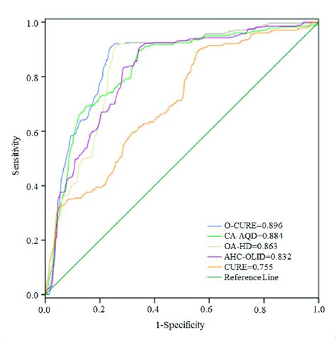 Roc Curves For O Cure Ca Aqd Oa Hd And Cure Lsm Clustering Models Download Scientific Diagram
