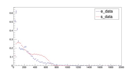 Why ROOT Changes The Drawing Style After Scaling Histogram ROOT ROOT Forum