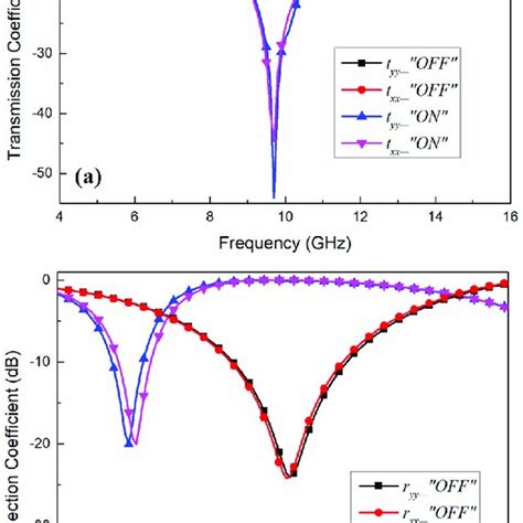Pdf A Reflective Multilayer Polarization Converter With Switchable Frequency Band