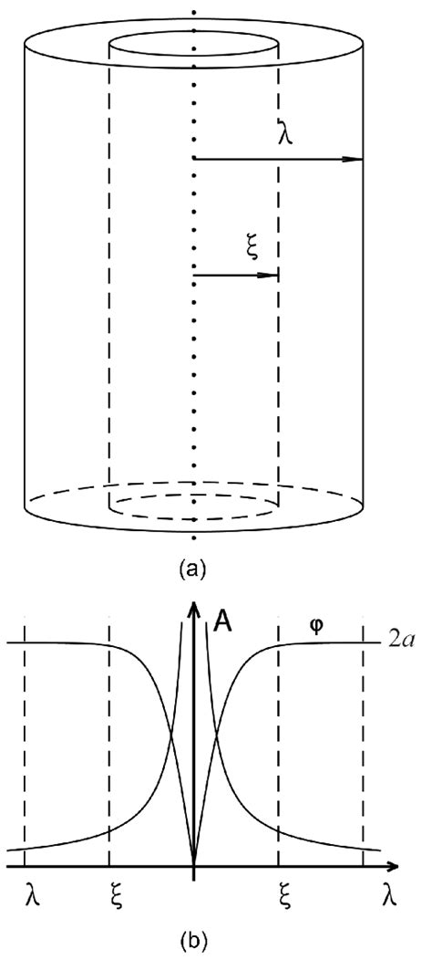 An Illustration Of How The Coherence Length Download Scientific Diagram