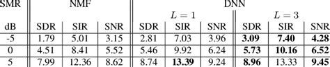 Sdr Sir And Snr In Db For The Estimated Speech Signal Download Table