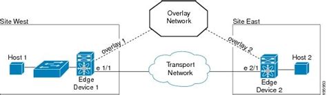 Cisco Nexus 7000 Series Nx Os Otv Configuration Guide Overview [cisco Nexus 7000 Series
