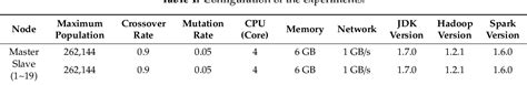 Table 1 From Spark Based Parallel Genetic Algorithm For Simulating A Solution Of Optimal
