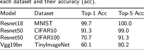 Table 2 From Decision Based Iterative Fragile Watermarking For Model Integrity Verification