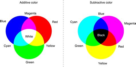 Additive Vs Subtractive Color Mixing