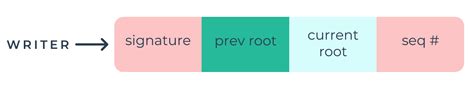 Mutable Pointers