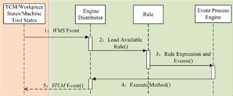 Sequence Diagram Of Event Processing In The EDTCM Download Scientific Diagram