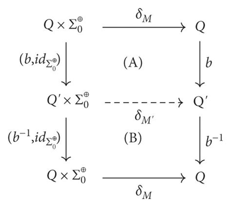 Commutative Diagrams For Proposition 9 Download Scientific Diagram