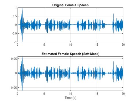 Cocktail Party Source Separation Using Deep Learning Networks