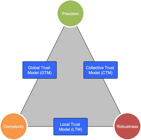 The Triple Evaluation Of The Three Trust Models Download Scientific Diagram