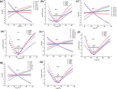 Multicomponent Geothermometry Modelling For Hs 1 Hs 2 Hs 5 And Hs 6