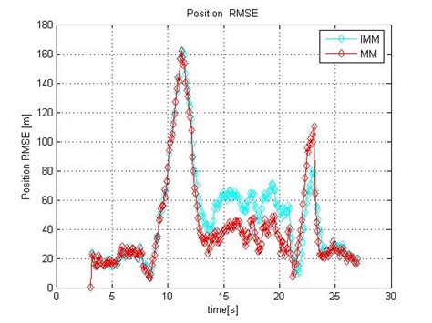 The Prediction Position Rmse Of Mm Filter And Imm Filter For Download Scientific Diagram