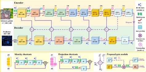 an overview of the gated residual refinement network grrnet download scientific diagram