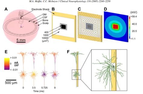 Model Based Analysis Of Cortical Recording With Silicon Microelectrodes