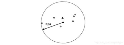 Sklearn机器学习：基于密度的聚类算法dbscansklearn Dbscan Csdn博客