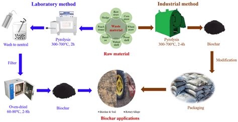 Procedure For Biochar Preparation And Application Procedure For Download Scientific Diagram