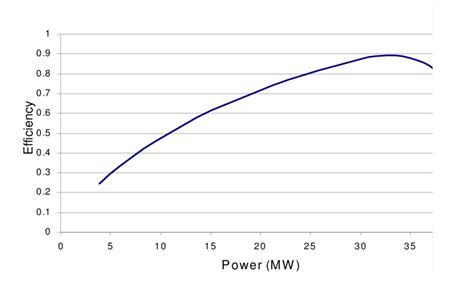 Propeller Turbine Performance Curve Download Scientific Diagram Propeller Turbine Performance Curve Download Scientific Diagram