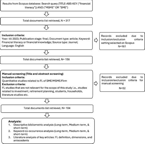 Flow Chart For Selection Of Documents Download Scientific Diagram
