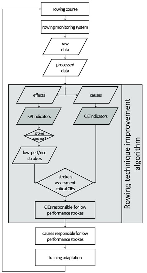 Algorithmic Layout For Technique Monitoring And Improvement In Rowing Download Scientific Diagram