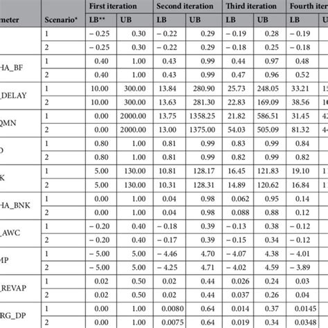 Parameter Range Values Of Each Iteration Scenarios 1 Simulations Download Scientific