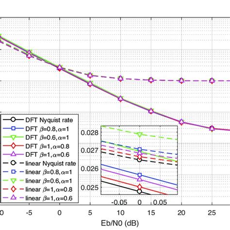 Illustration Of The Time Frequency Grid Of Multicarrier Ftn Symbols And