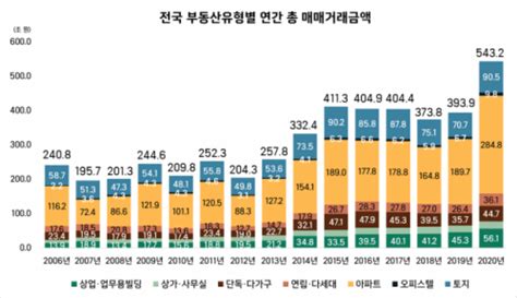 작년 부동산 시장에 500조 풀렸다사상 최고 서울경제