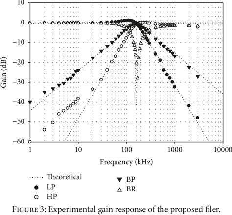 figure 1 from three input single output voltage mode multifunction filter with electronic
