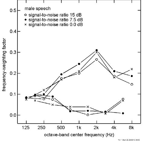 Frequency Weighting Factors α K Upper Curves And Download