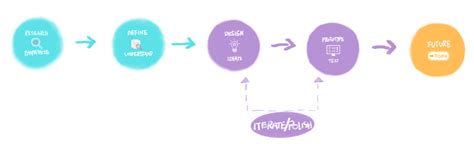 My Uxui Design Principle