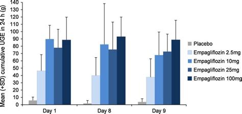 Mean Sd Cumulative Urinary Glucose Excretion Uge Over H Ae