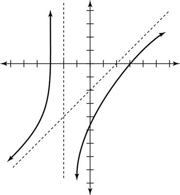 How To Graph A Rational Function With Numerator Having The Higher
