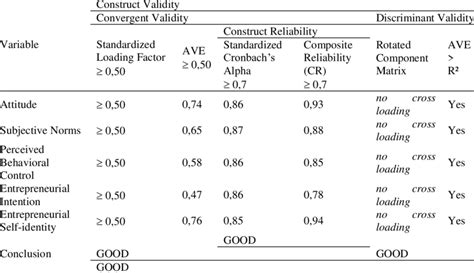 Results Of Validity And Reliability Test Download Scientific Diagram
