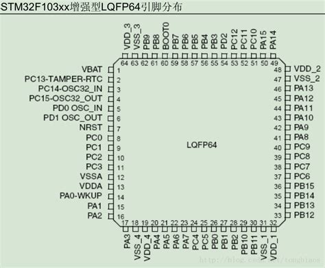 stm32笔记05——stm32引脚功能分布 stm32vetb引脚图 csdn博客