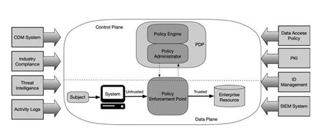 Demystifying Zero Trust Architecture