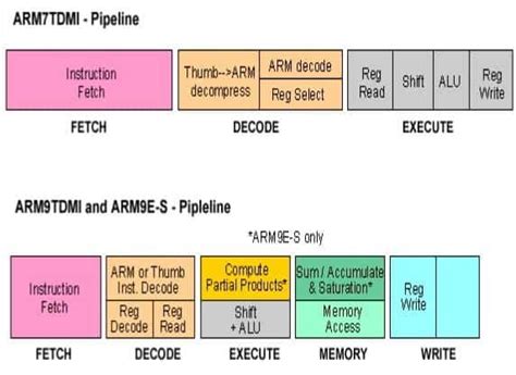 Pipeline System In CPUs And Computers To Speed Up Processing
