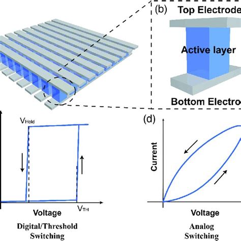 a schematic of the vertical memristor array b schematic of single