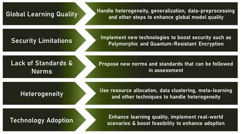 Electronics Free Full Text Reviewing Federated Learning Aggregation