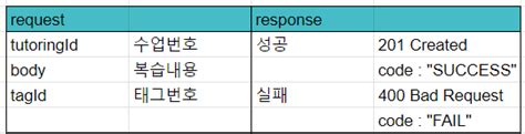 Spring DTO와 ResponseEntity
