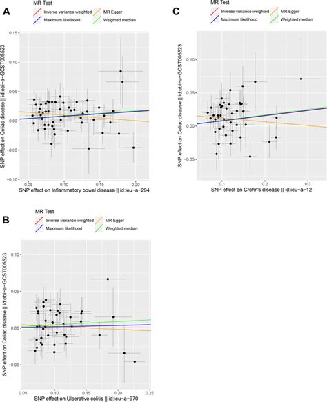 Frontiers Bidirectional Causal Link Between Inflammatory Bowel